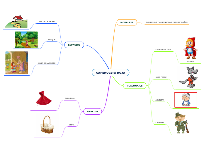 Mapa Conceptual Del Cuento De Caperucita Roja Hayes Porn Sex Picture